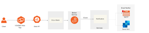 Understanding SendGrid as an SMTP Service in VIDIZMO